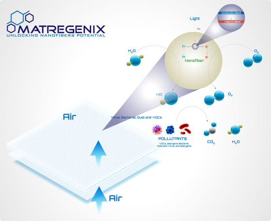 Next Generation Filtration Technology Solutions